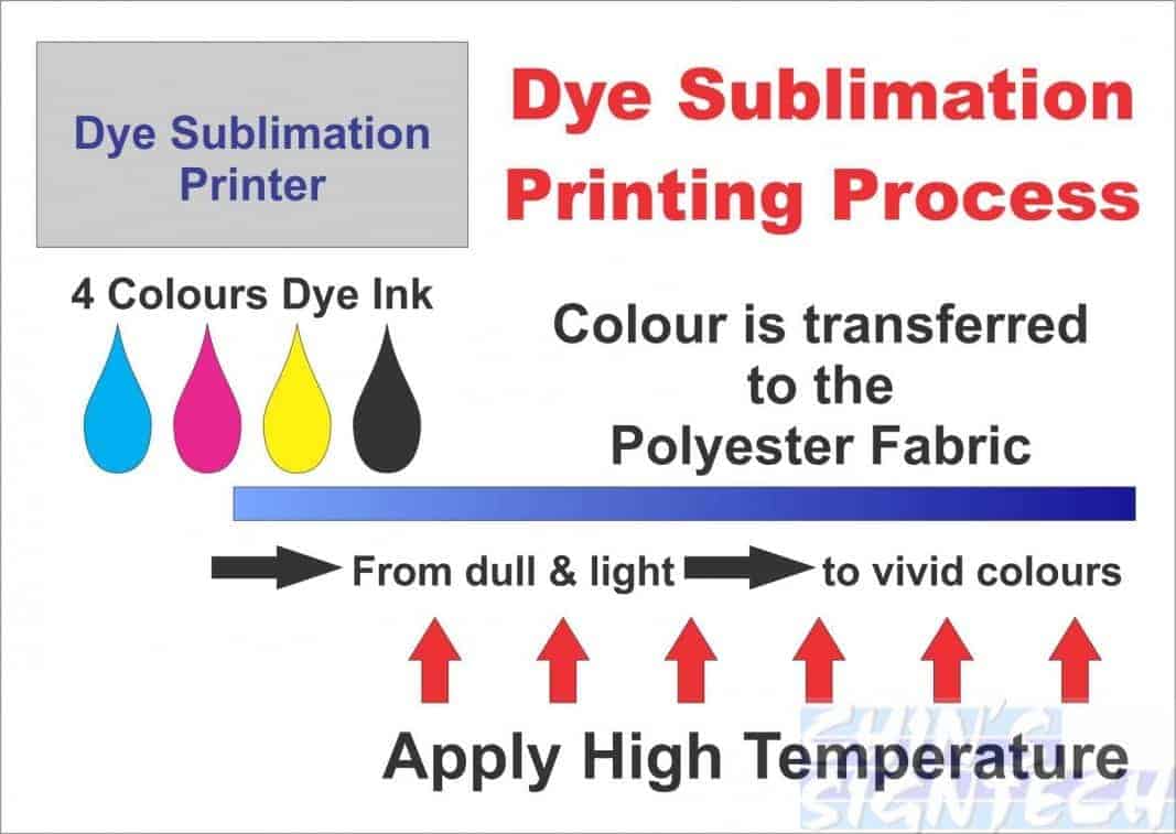 Dye Sublimation Process